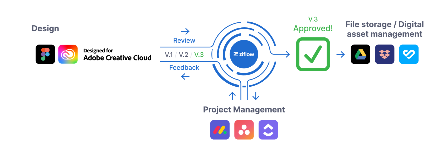 Ziflow Get Started